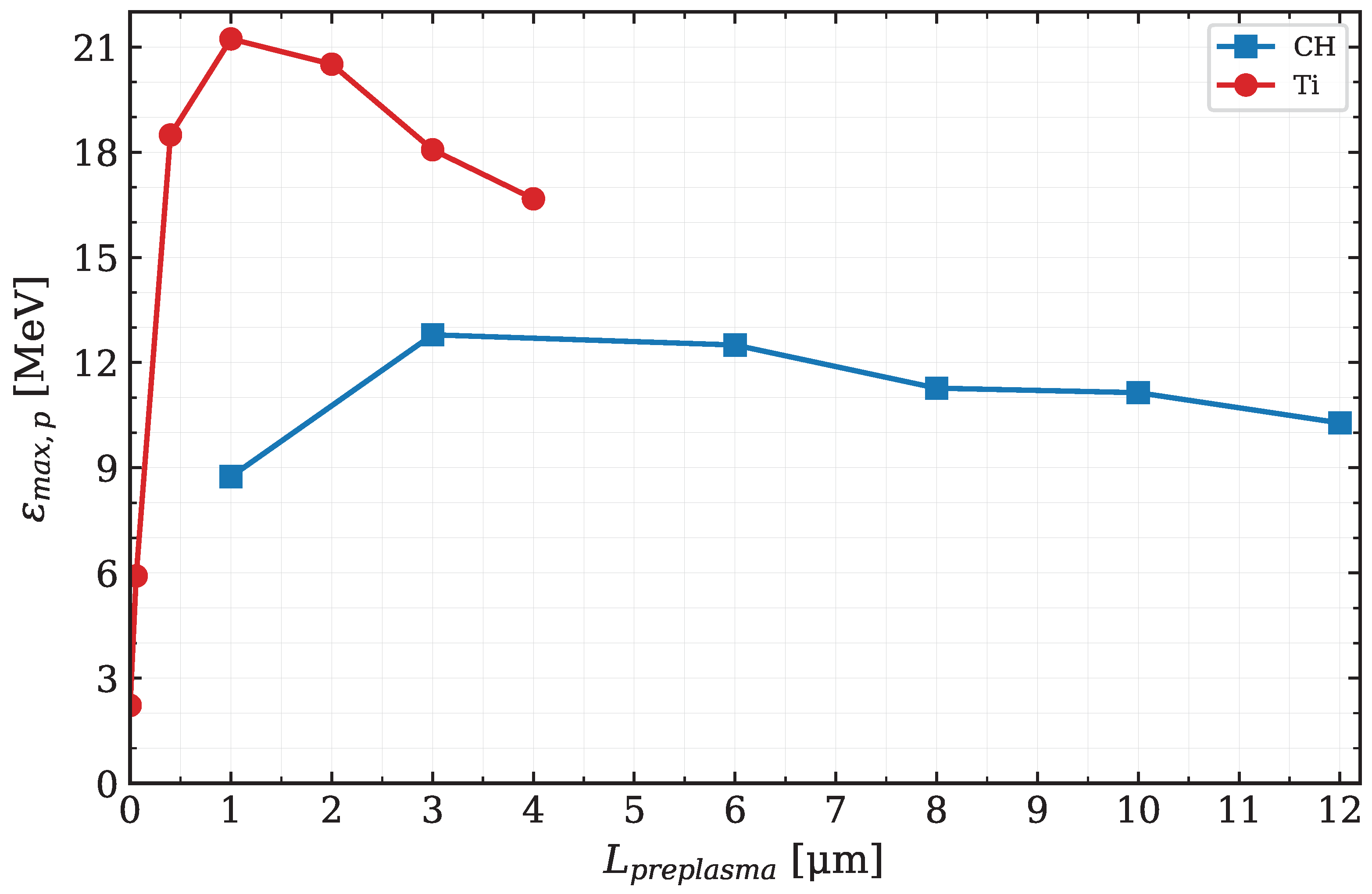 Theoretical Study of the Pre-Plasma Density Scale Length’s Influence on ...