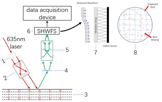 Study of Point Scanning Detection Mechanisms for Vibration Signals with Wavefront Sensors