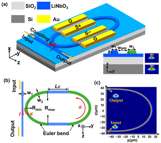 Design and Analysis of Compact High–Performance Lithium–Niobate Electro–Optic Modulator Based on ...