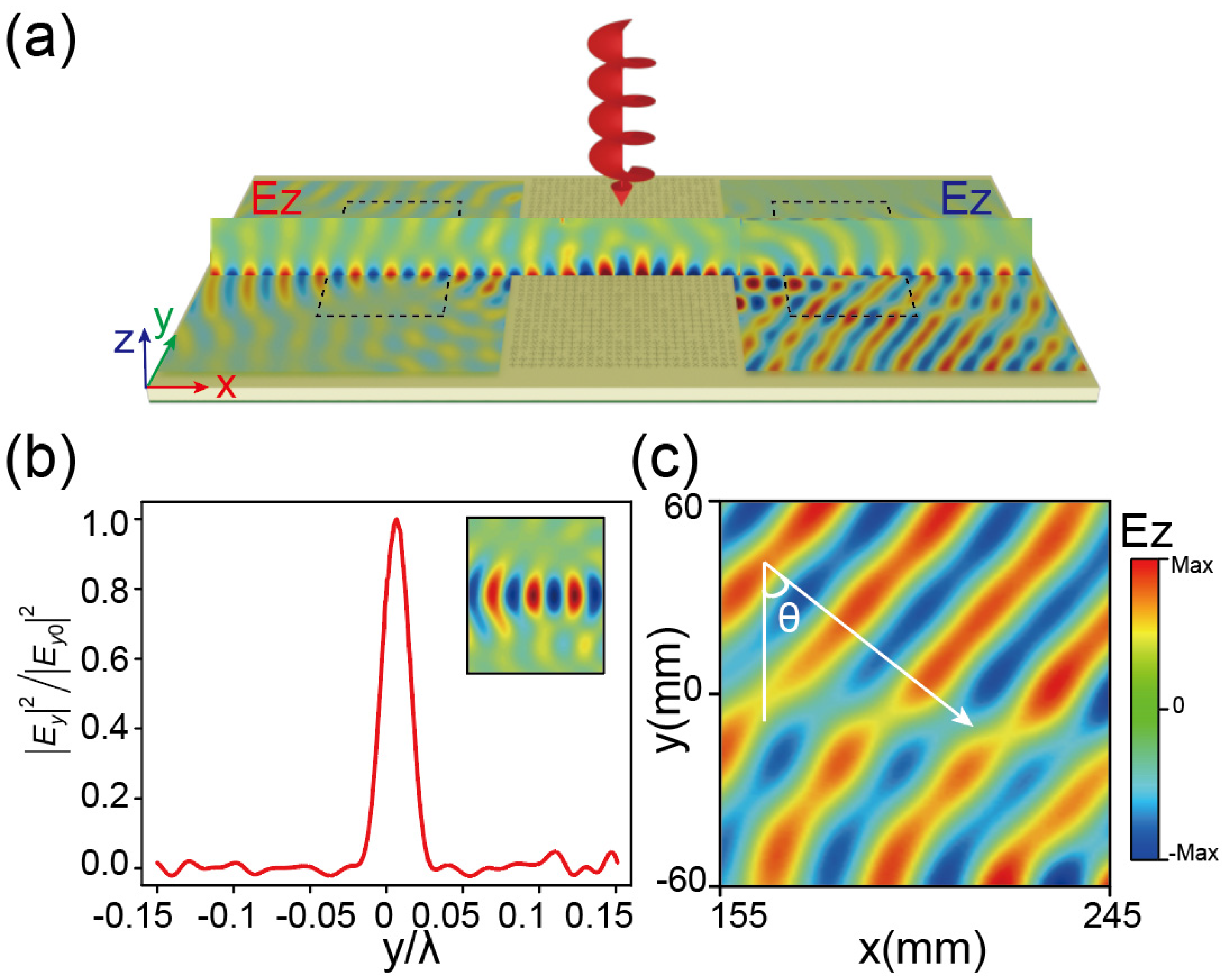 Bifunctional Electromagnetic Manipulation of Surface Waves Using Metasurfaces Under One ...