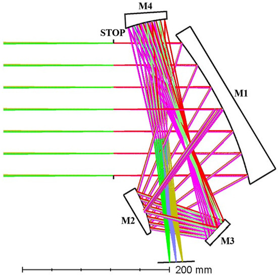 Design of Off-Axis Four-Mirror Optical Systems Enabled by Freeform Optics