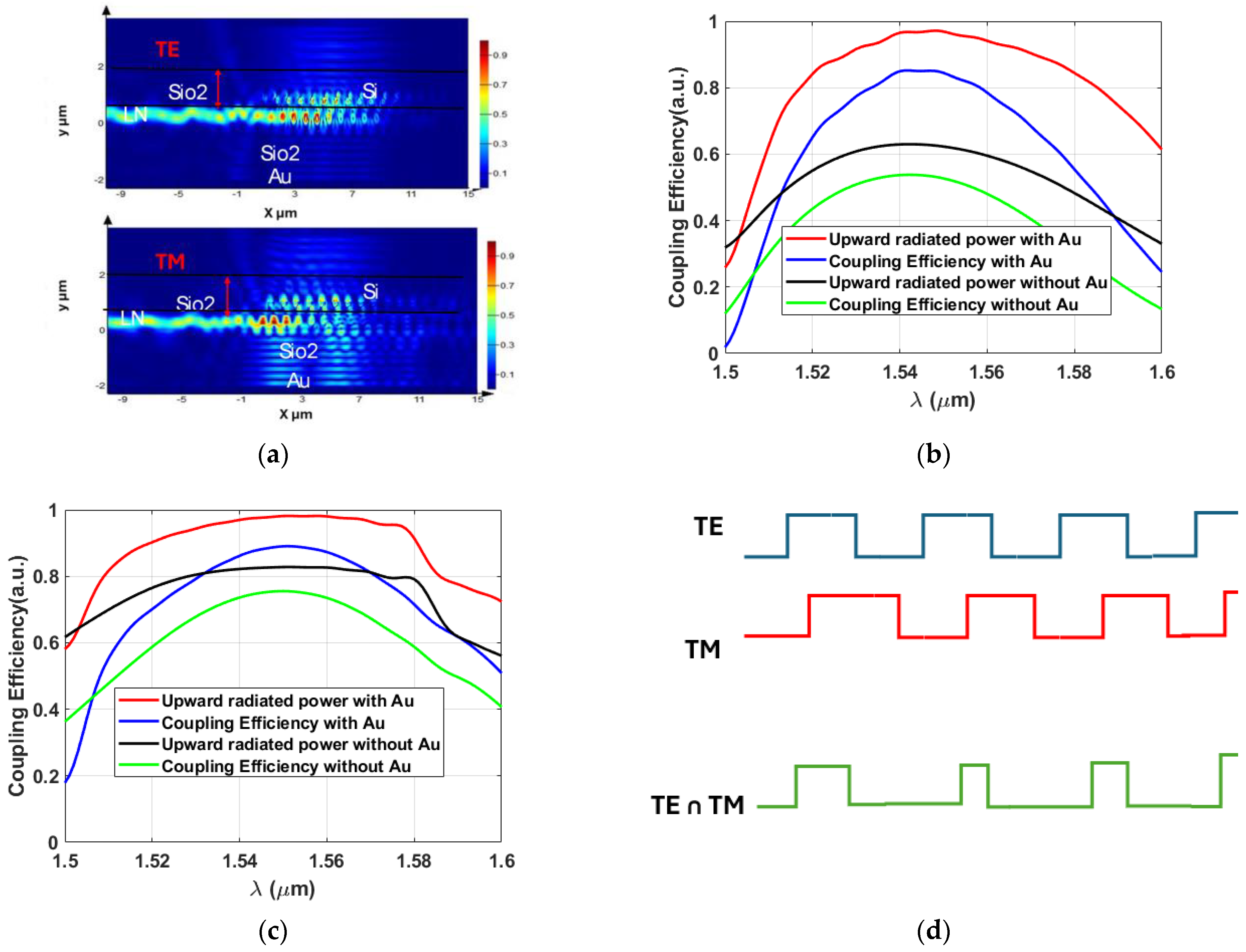 Highly Efficient Polarization-Insensitive Grating Couplers on Thin-Film Lithium Niobate with an ...