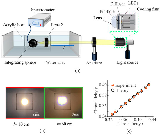 An Optical Differential Method for Underwater Wireless Communication in Turbid Environments
