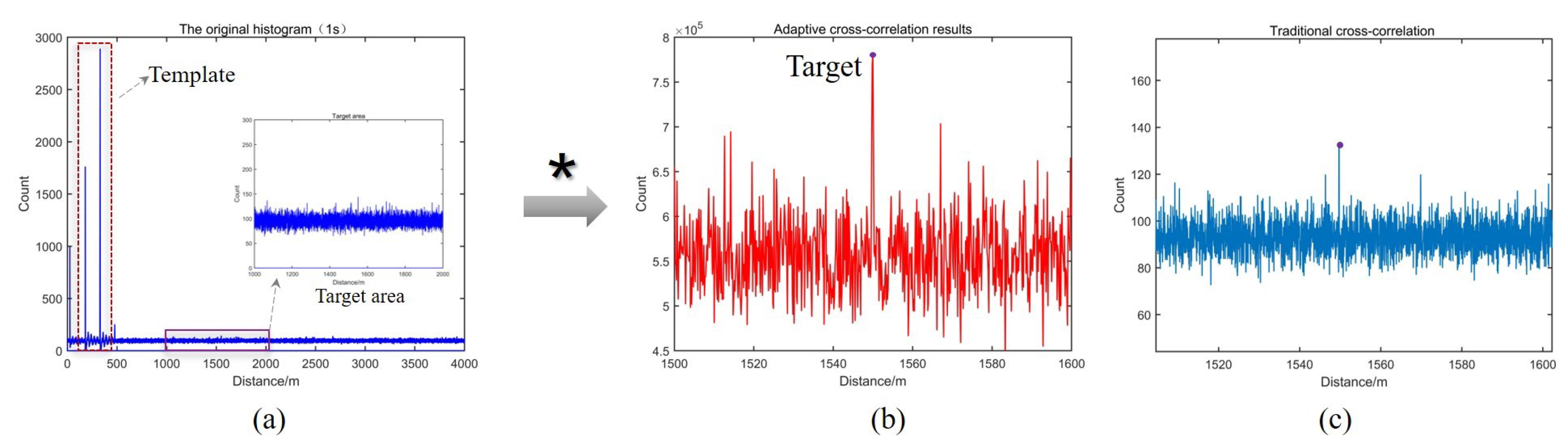 Correlated Photon Lidar Based on Time-Division Multiplexing