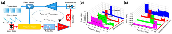 Optoelectronic Oscillators: Progress from Classical Designs to ...