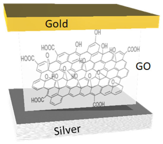 Localized Effects in Graphene Oxide Systems: A Pathway to Hyperbolic ...