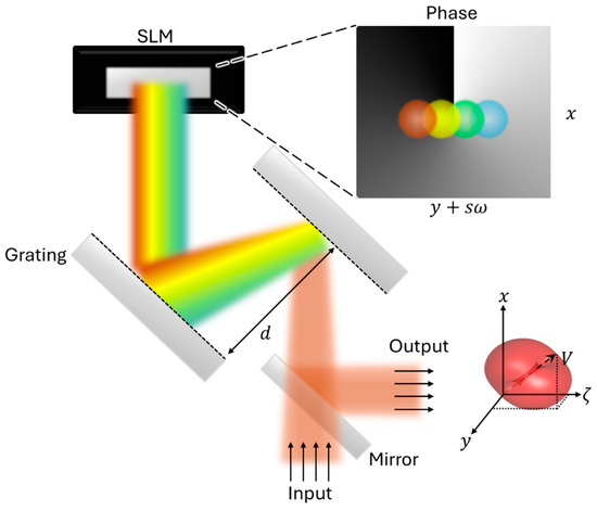 Grating Pair Wavepacket Shaper for Crafting Spatiotemporal Optical ...