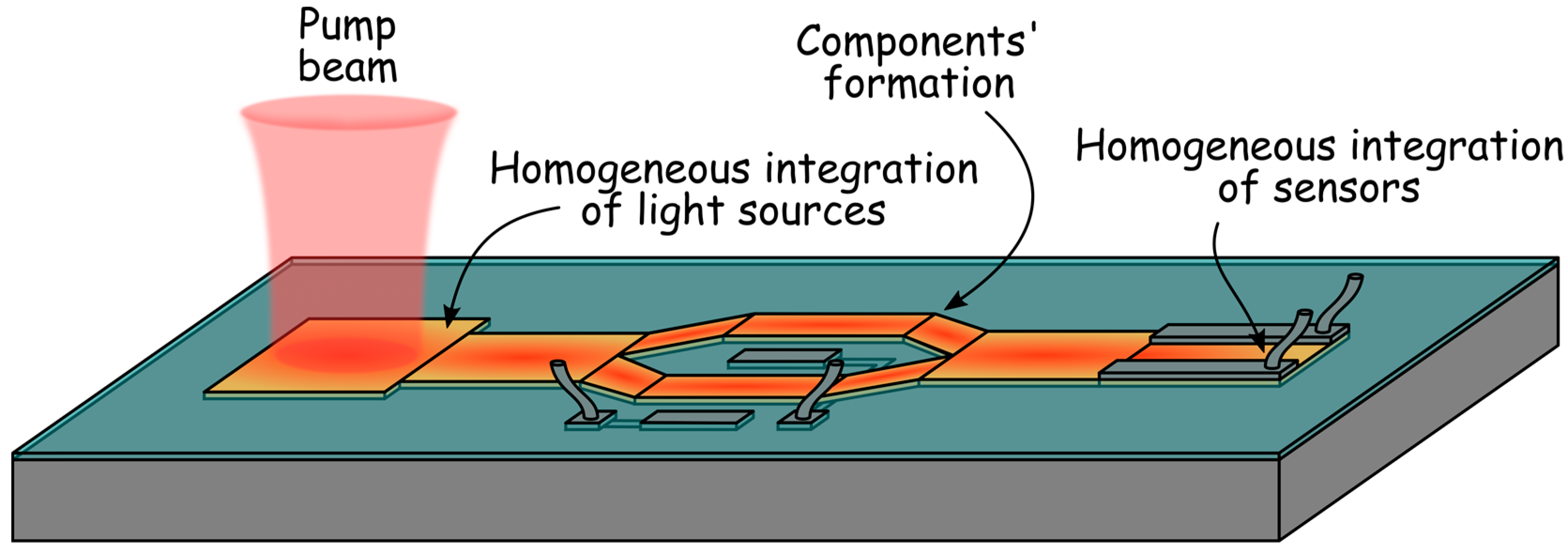 Recent Advances in Homogeneous Integration of Emitting Structures on a ...