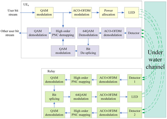 Asymmetric Modulation Physical-Layer Network Coding Based on Power Allocation and Multiple ...