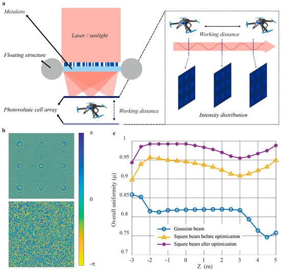 Floating Multi-Focus Metalens for High-Efficiency Airborne Laser ...