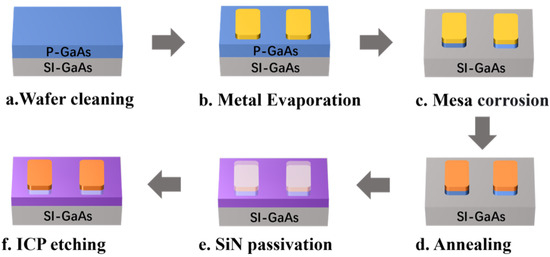 Performance Enhancement of Planar GaAs Photoconductive Semiconductor Switches by Introducing p ...