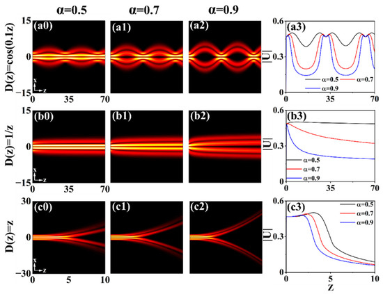 Propagation Properties of Laguerre–Gaussian Beams with Three Variable ...