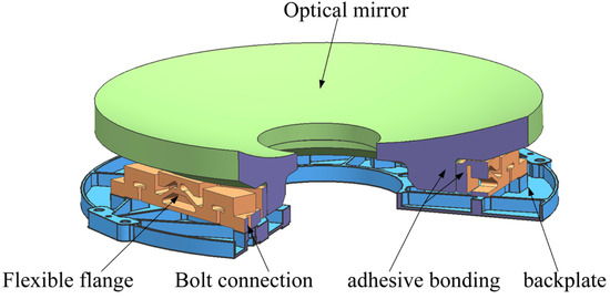 Research on the High Tolerance Flexible Support Structure for the ...