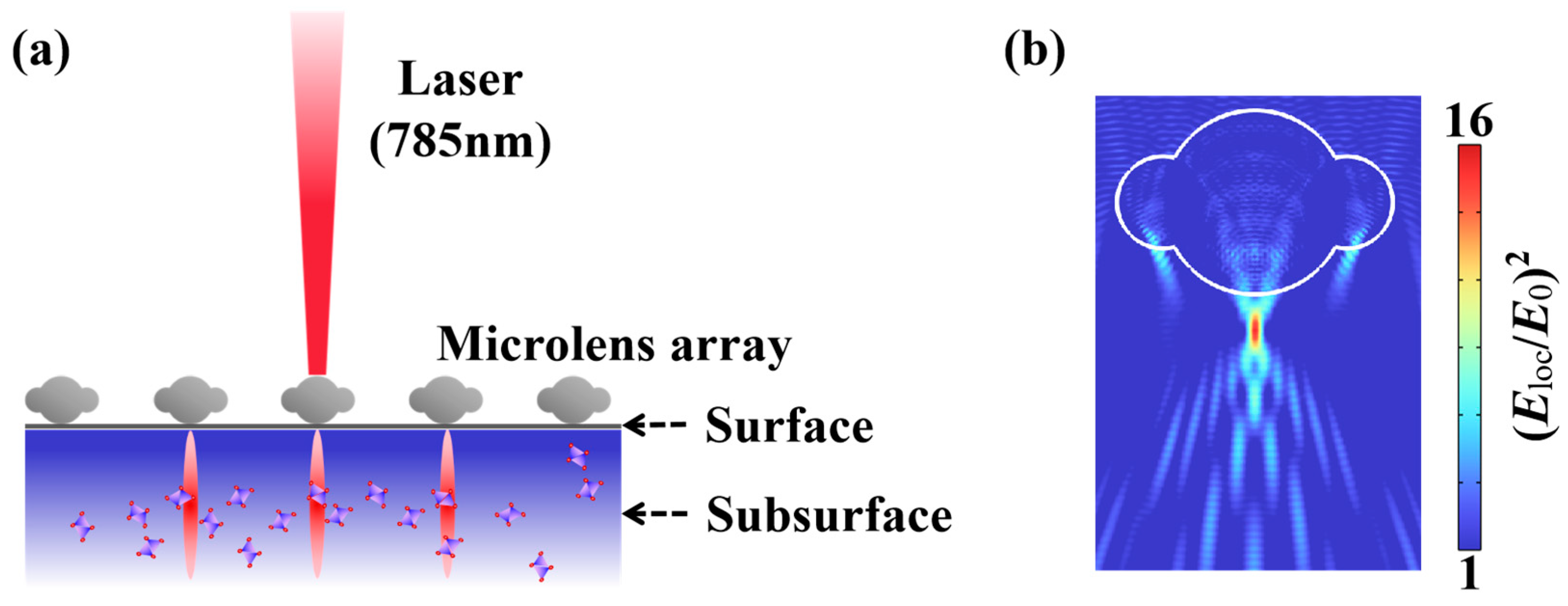 Non-Uniform Microlens Array Based on Photonic Nanojets for Remote Raman ...