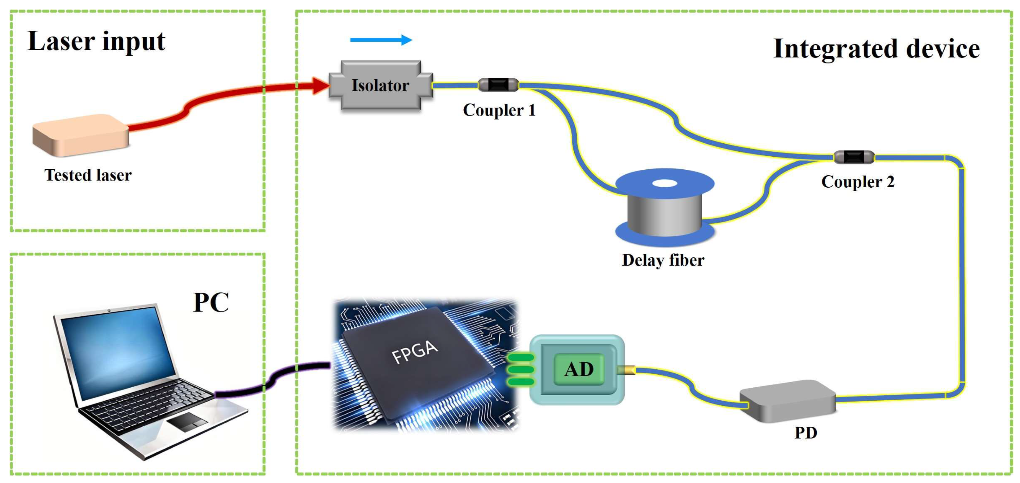 Laser Linewidth Measurement Using an FPGA-Based Delay Self-Homodyne System