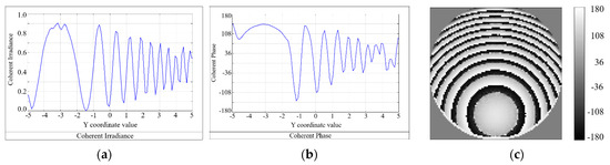 ZEMAX Simulations and Experimental Validation of Laser Interferometers