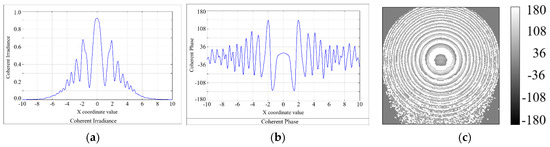 ZEMAX Simulations and Experimental Validation of Laser Interferometers