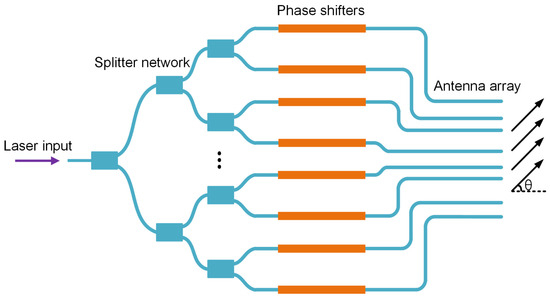 Design of an Aperiodic Optical Phased Array Based on the Multi-Strategy ...