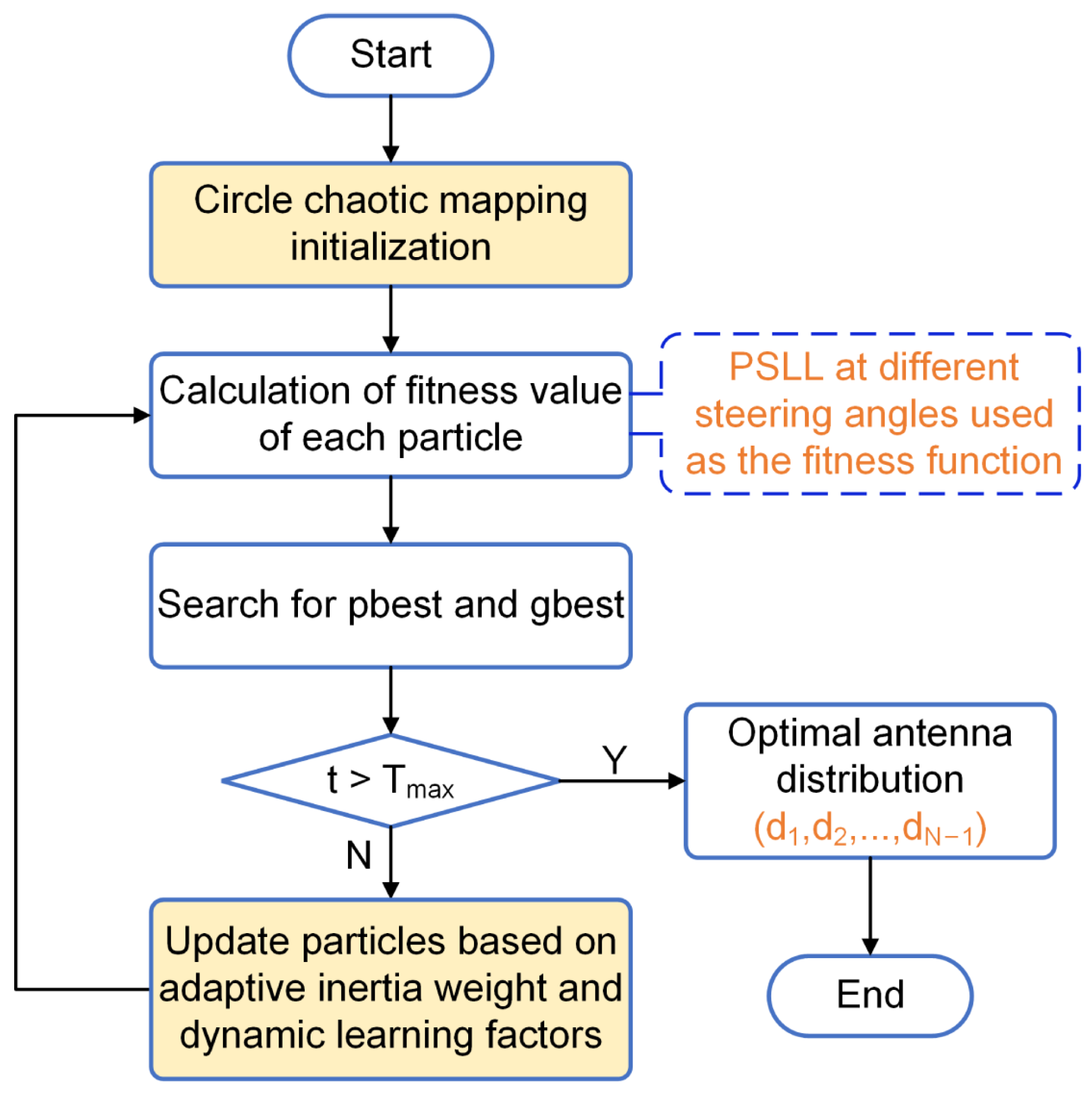 Design of an Aperiodic Optical Phased Array Based on the Multi-Strategy Enhanced Particle Swarm ...