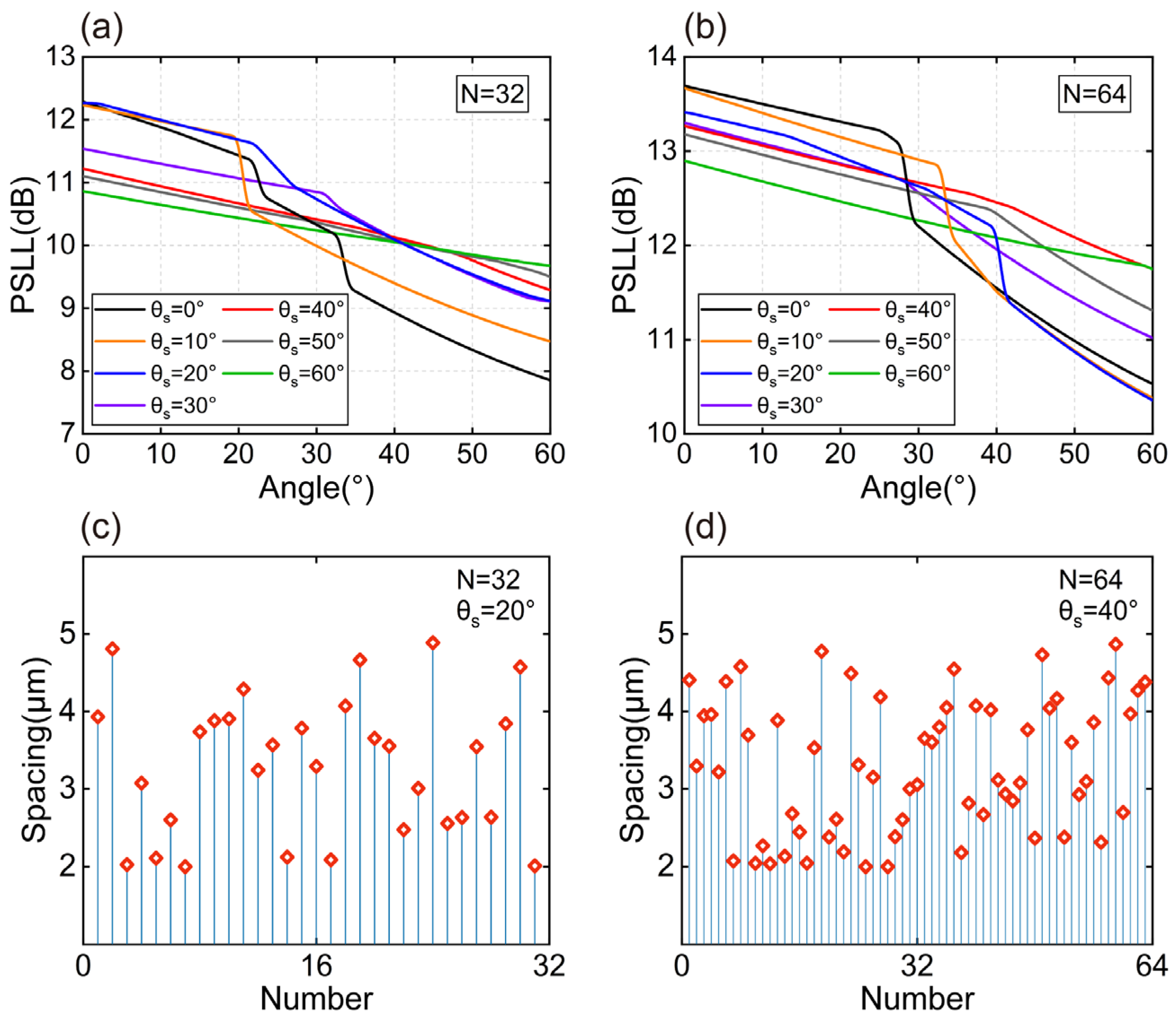 Design of an Aperiodic Optical Phased Array Based on the Multi-Strategy Enhanced Particle Swarm ...