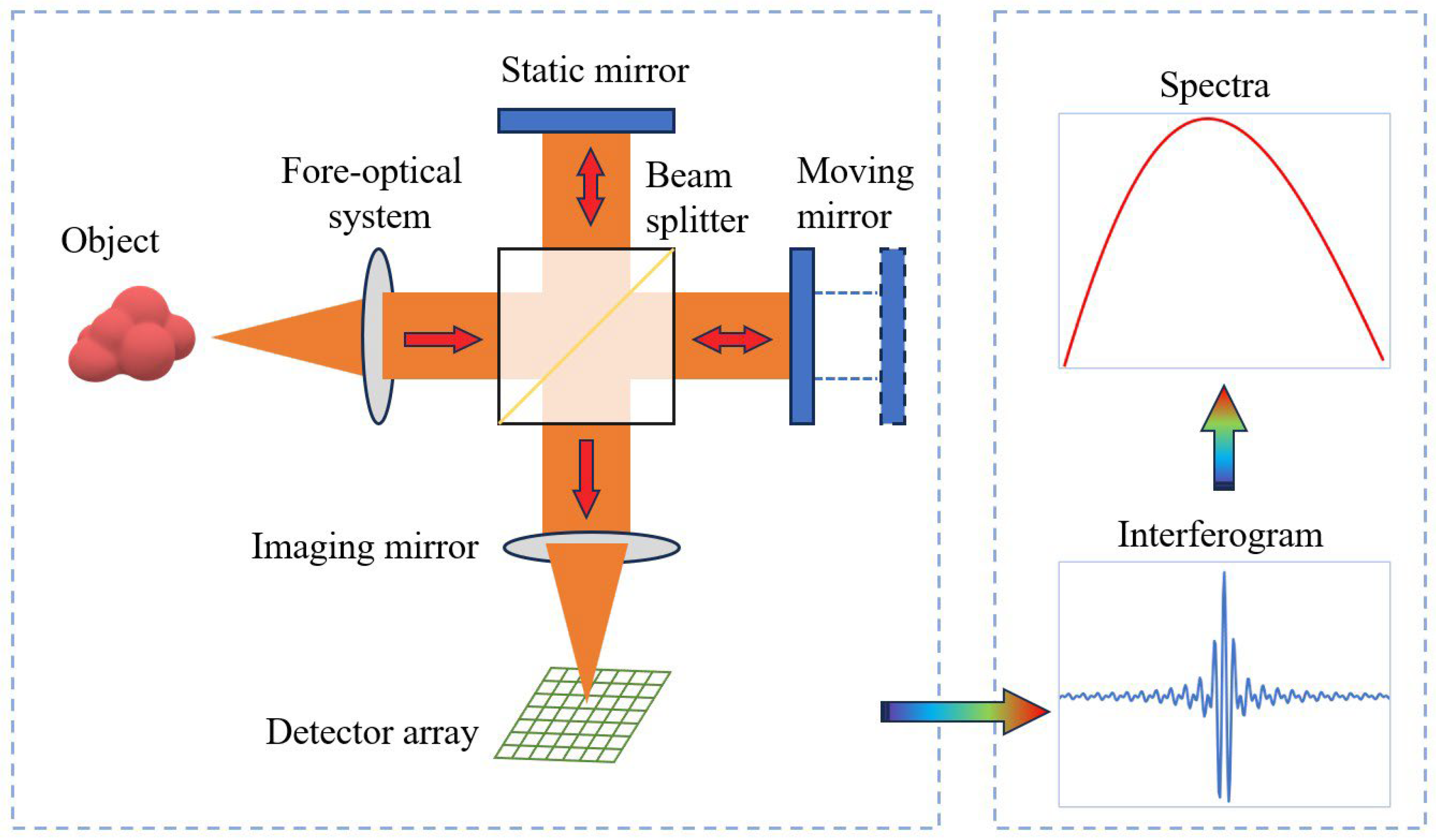 Illustration Of Fourier Method For Determining Phase And