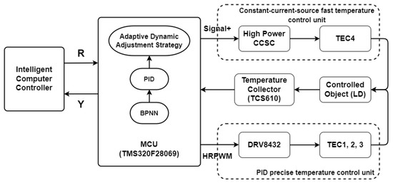 Temperature Control Performance Improvement of High-Power Laser Diode ...