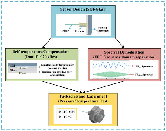 Optical Fiber Pressure Sensor with Self-Temperature Compensation ...