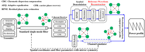 Convolutional Neural Network-Based Fiber Optic Channel Emulator and Its Application to Fiber ...