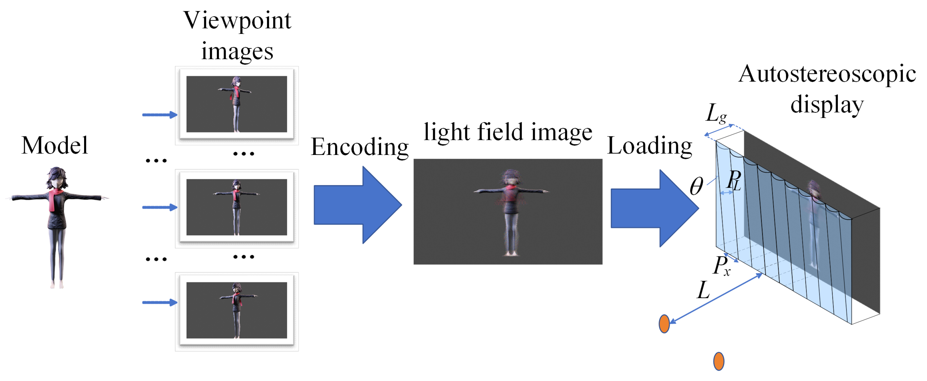 Single-View Encoding of 3D Light Field Based on Editable Field of View Gaussian Splatting
