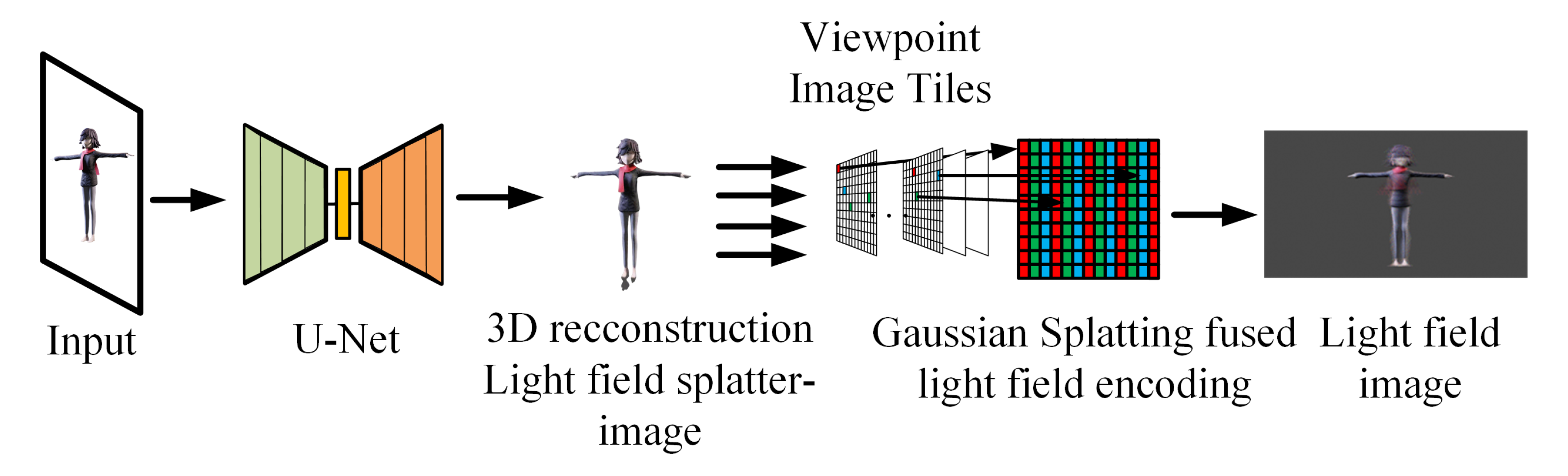Single-View Encoding of 3D Light Field Based on Editable Field of View Gaussian Splatting
