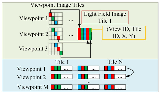 Single-View Encoding of 3D Light Field Based on Editable Field of View Gaussian Splatting