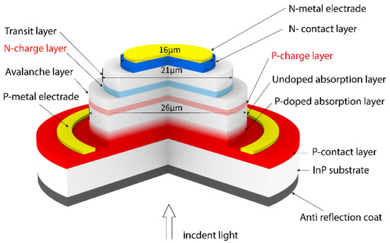 Low-Dark-Current and Wide-Dynamic-Range InGaAs/InAlAs Avalanche ...