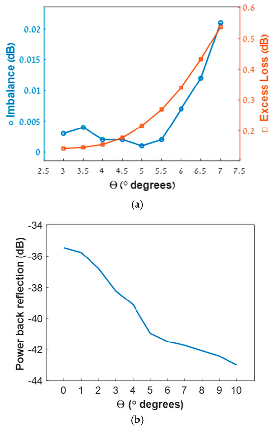 High-Performance O-Band Angled Multimode Interference Splitter with ...