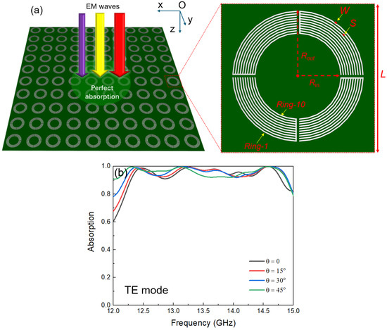 Wide-Angle, Polarization-Independent Broadband Metamaterial Absorber by ...
