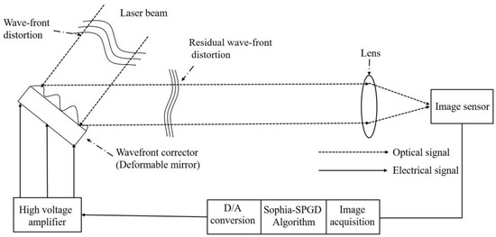 A Novel Sophia-SPGD (Stochastic Parallel Gradient Descent) Optimization Method for Wavefront ...