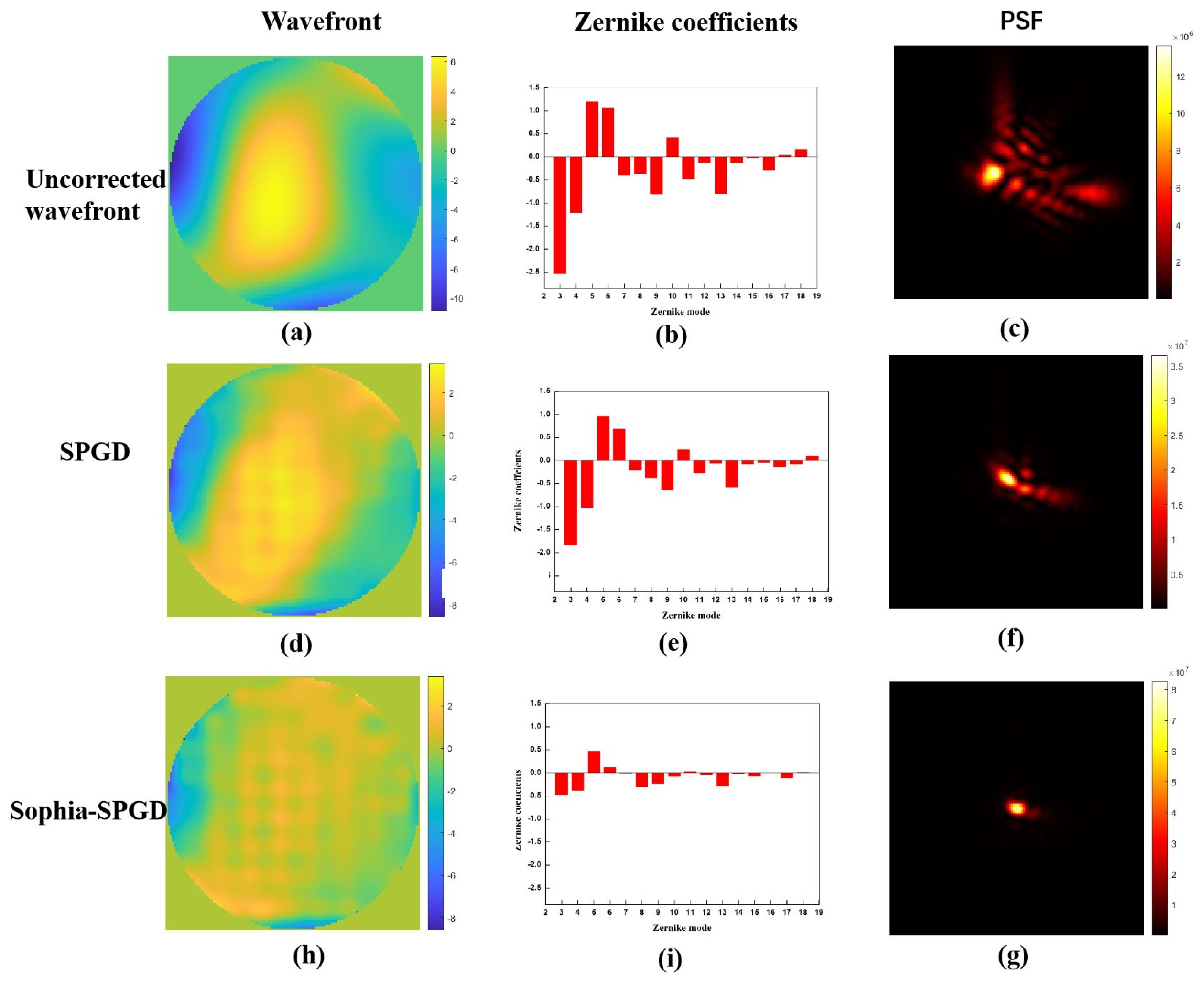 A Novel Sophia-SPGD (Stochastic Parallel Gradient Descent) Optimization Method for Wavefront ...
