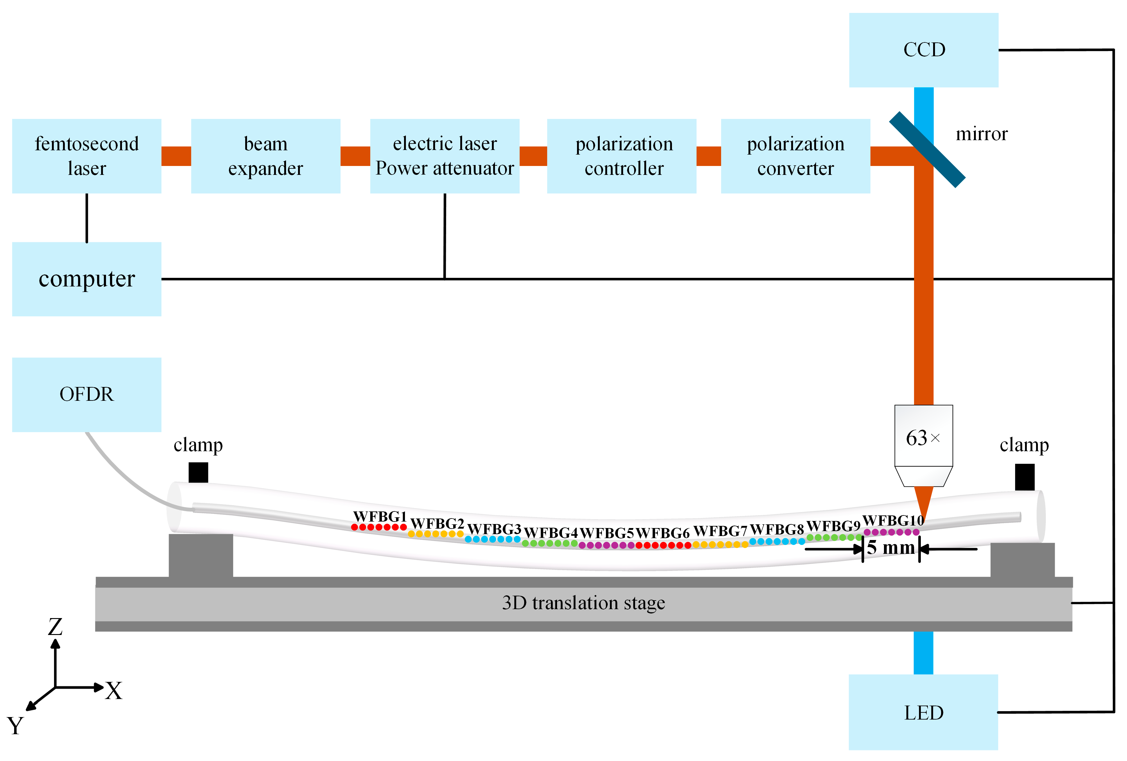 High-Spatial-Resolution High-Accuracy OFDR Distributed Sensors Based on Seamless fs-WFBG Array
