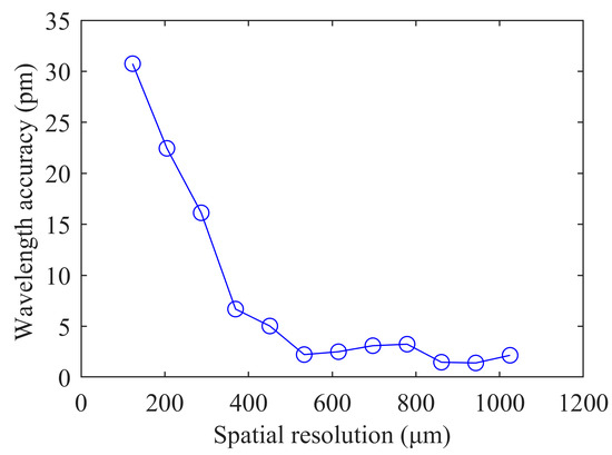 High-Spatial-Resolution High-Accuracy OFDR Distributed Sensors Based on Seamless fs-WFBG Array