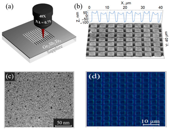 Metasurfaces in Optical Biosensing: Revolutionizing Detection Techniques and Shaping the Future