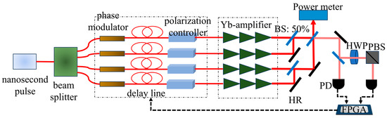 Four-Channel Nanosecond Pulse Combination in the Non-Polarization-Maintaining Fiber System