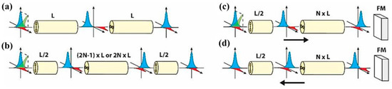 Research Progress on All-Polarization-Maintaining Mode-Locked Fiber Lasers