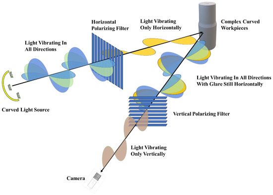 Defect Detection Method for Large-Curvature and Highly Reflective ...