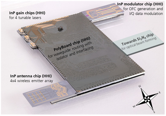Hybrid Photonic Integrated Circuits for Wireless Transceivers