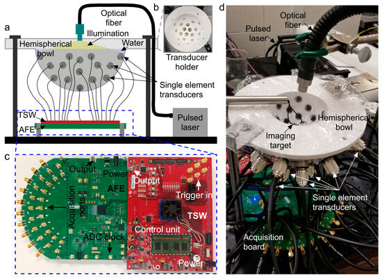 Utility of Low-Cost Multichannel Data Acquisition System for ...