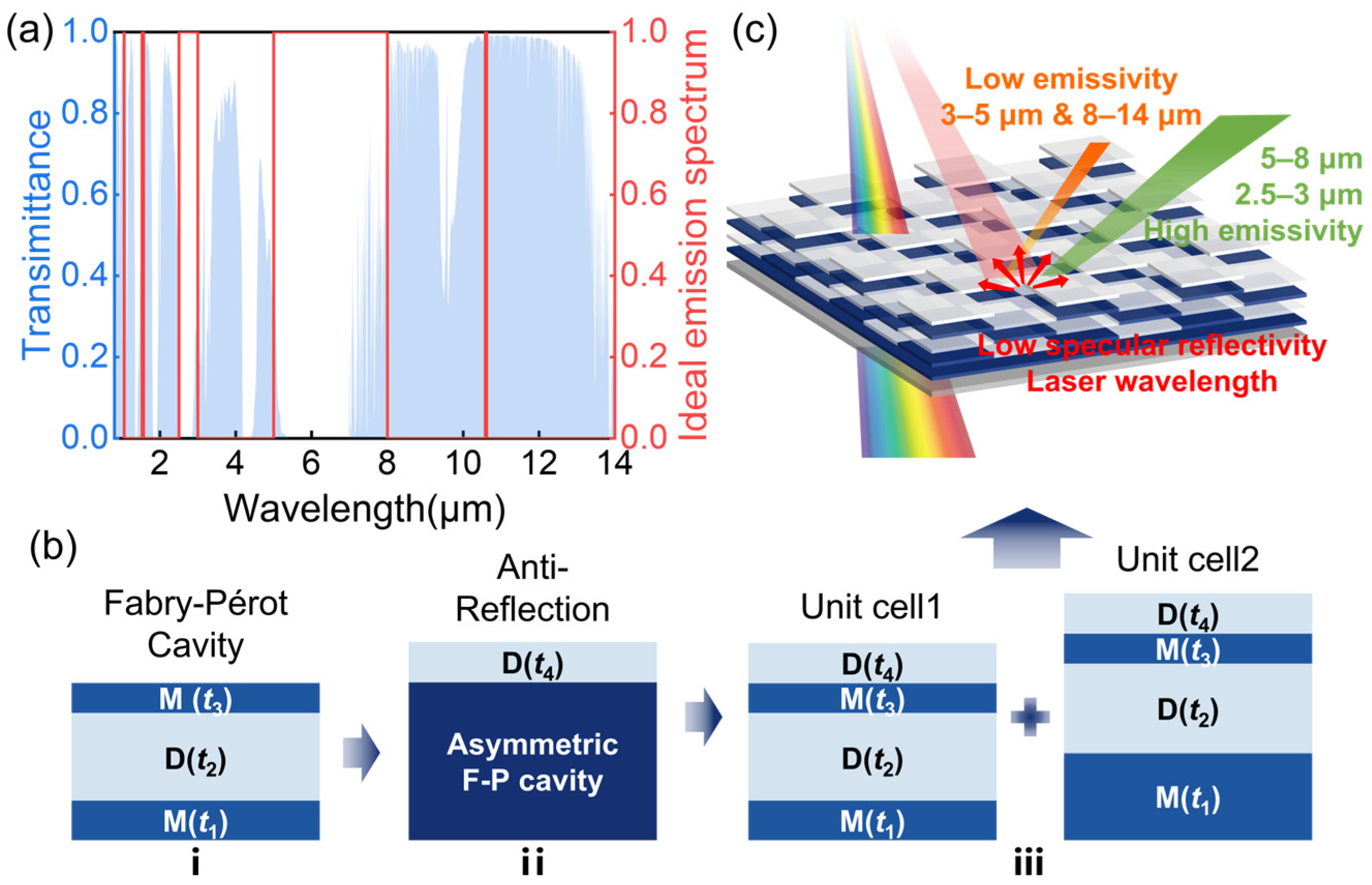 Multifunctional Hierarchical Metamaterials: Synergizing Visible-Laser-Infrared Camouflage with ...