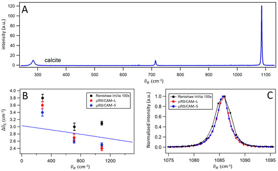Constructing a Micro-Raman Spectrometer with Industrial-Grade CMOS ...