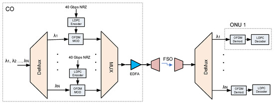 WDM-PON Free Space Optical (FSO) System Utilizing LDPC Decoding for ...