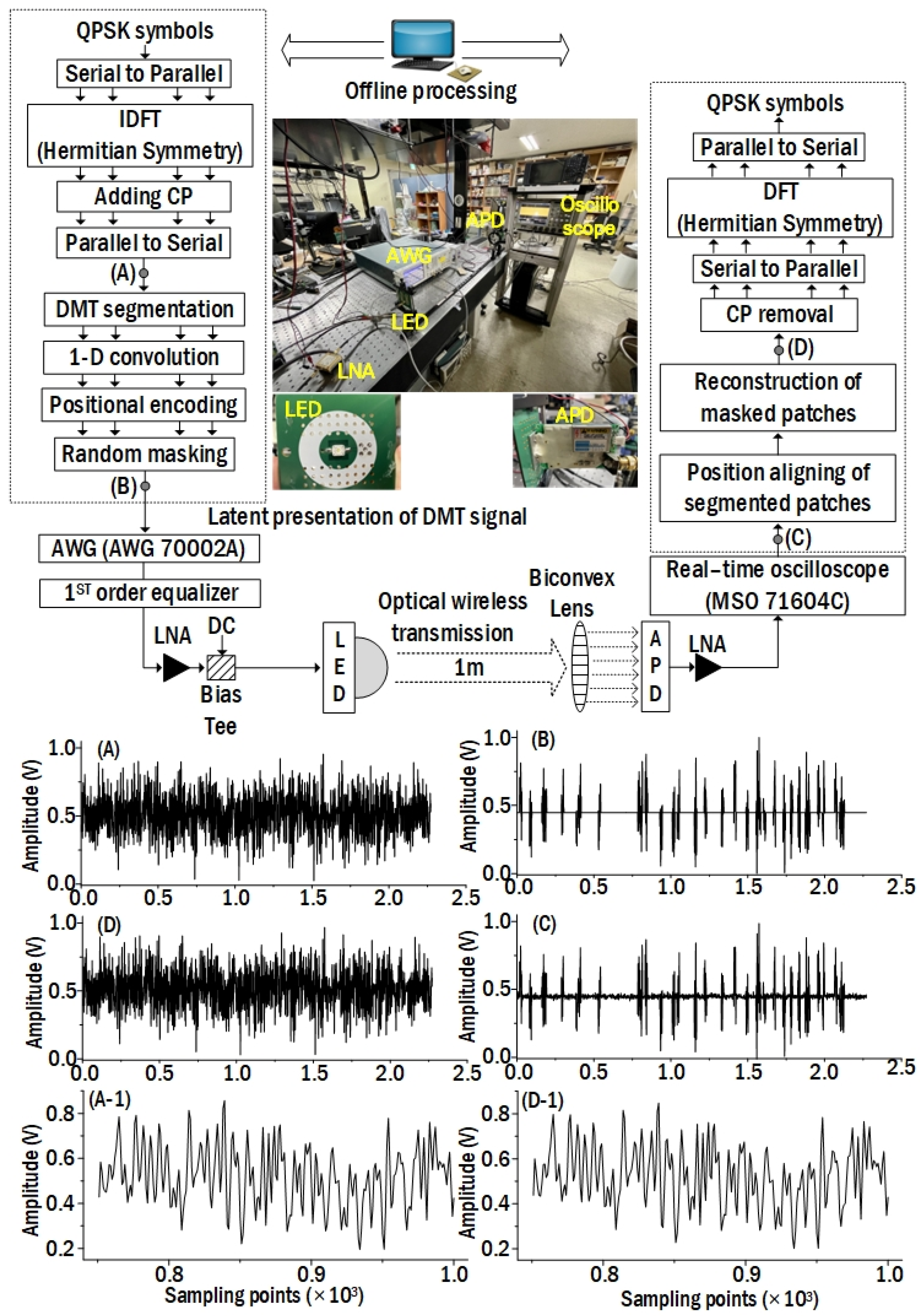 Enhancement of Optical Wireless Discrete Multitone Channel Capacity Based on Li-Fi Using Sparse ...