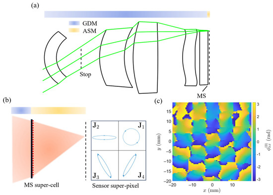 Metasurface-Refractive Hybrid Lens Modeling with Vector Field Physical ...