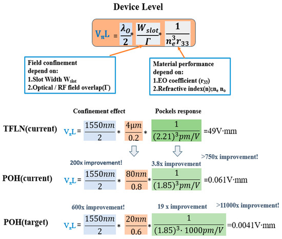 Comparison of Thin-Film Lithium Niobate, SOH, and POH for Silicon ...